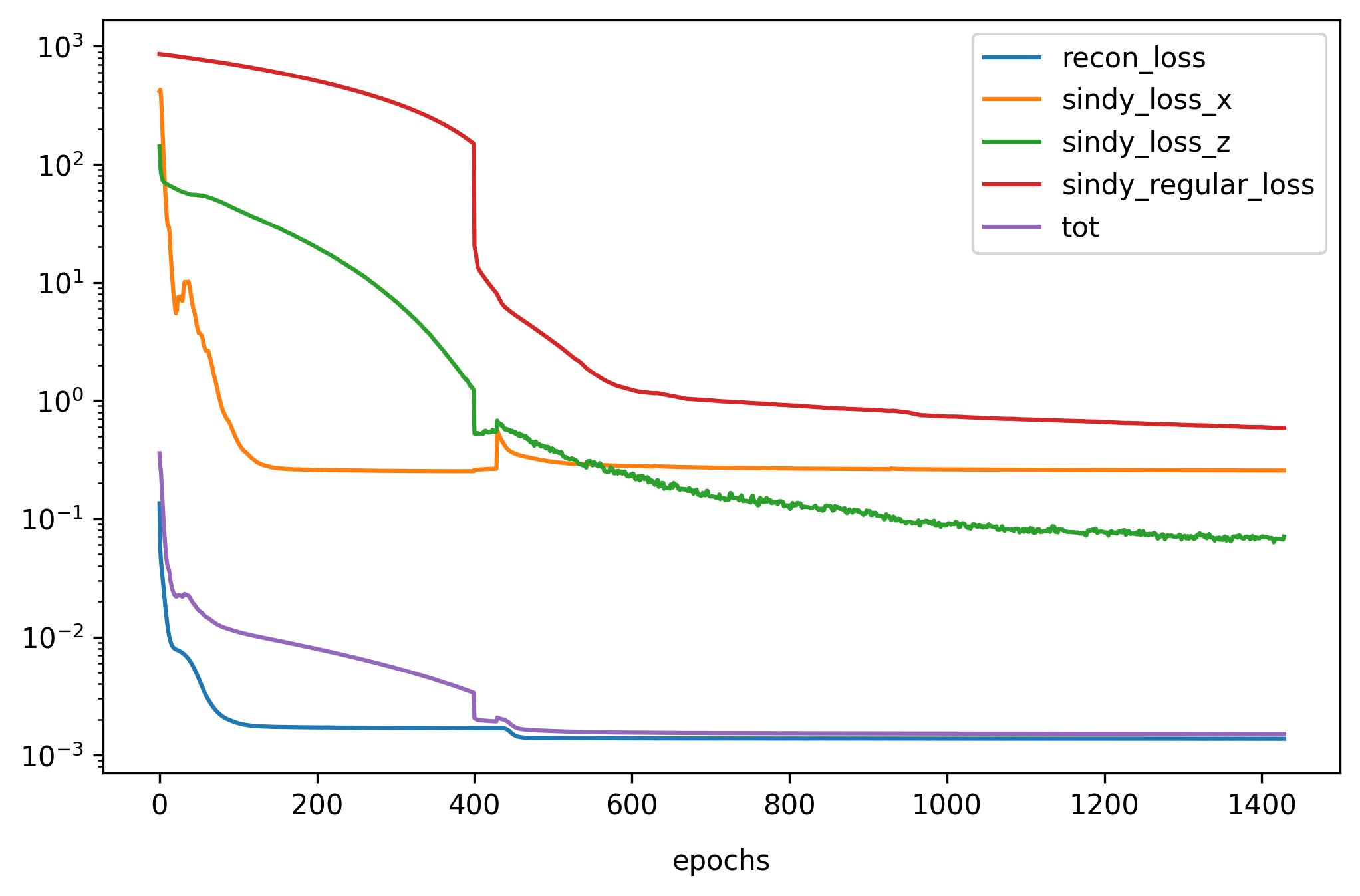Autoencoder + SINDy + Pendulum | Pietro Sillano